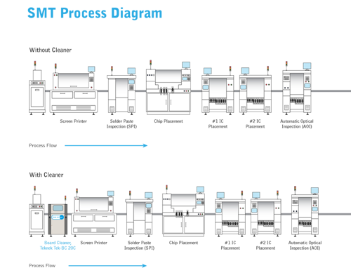 Advanced Electronic Manufacturing - SMT - Teknek